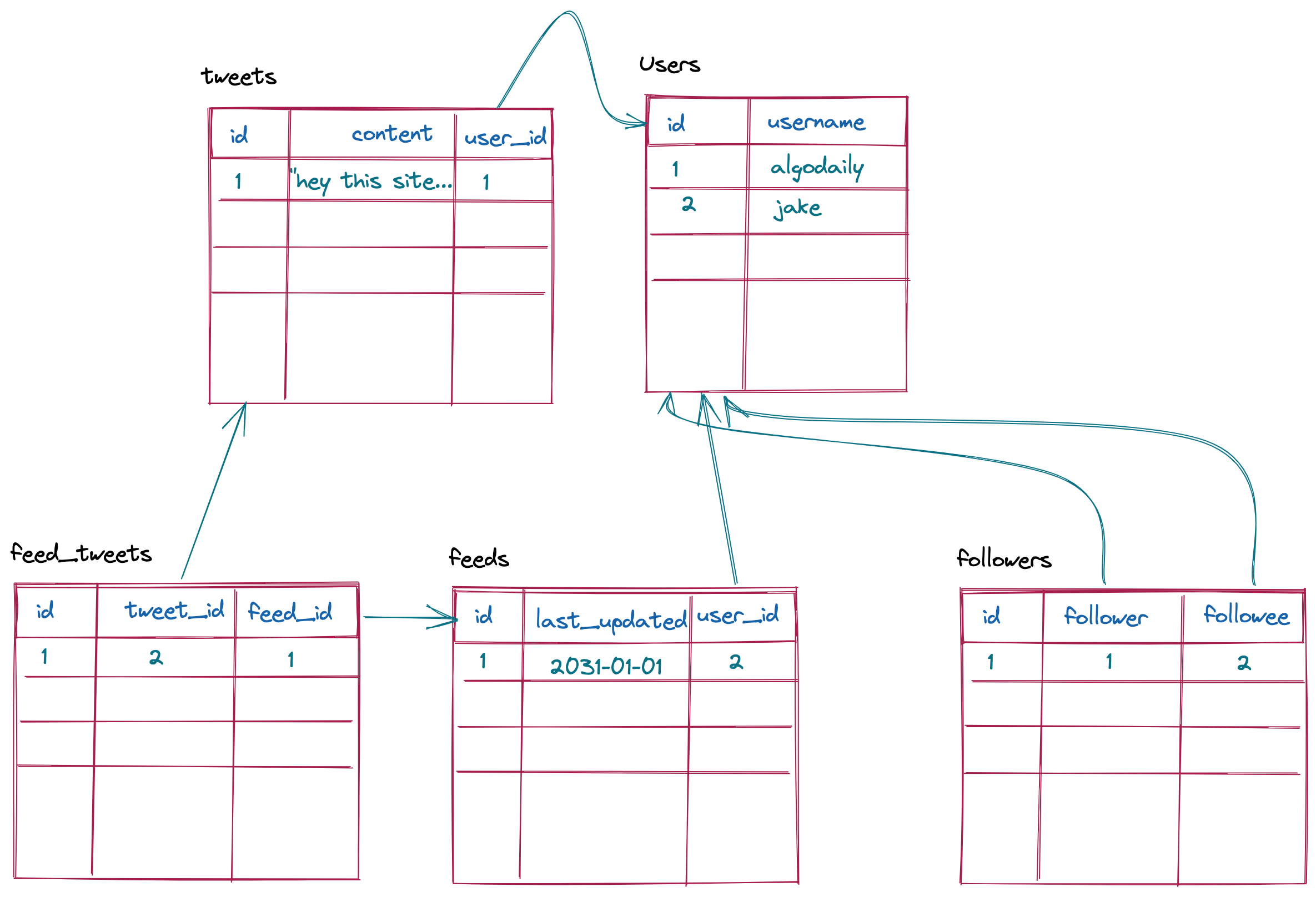 AlgoDaily - Design of the Twitter Architecture